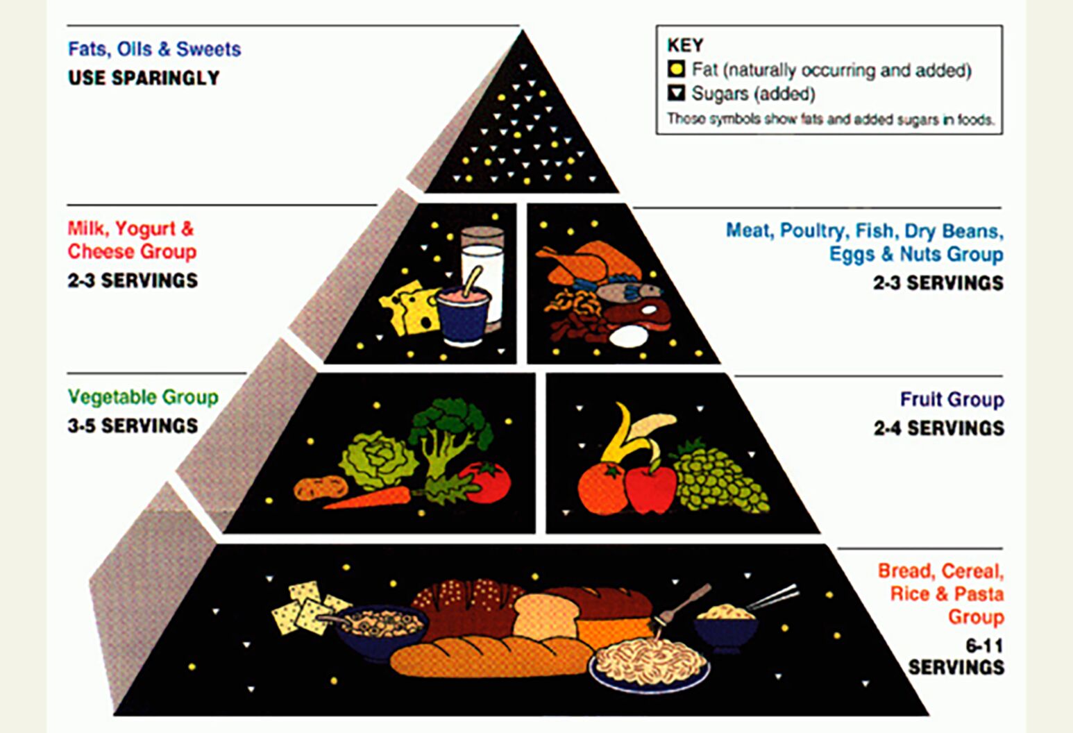 US Dietary recommendations timeline: 1980 - 2025 | Northwell Health