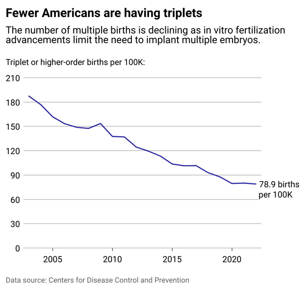 Why is there a decline in multiple births in America? | Northwell Health
