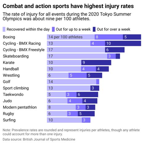 High stakes, historic rewards: Olympic sports with the most injuries ...