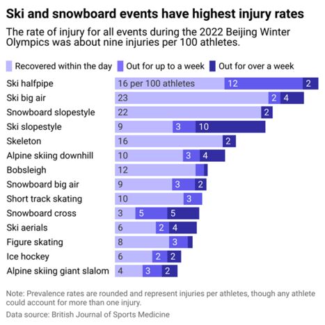 High stakes, historic rewards: Olympic sports with the most injuries ...