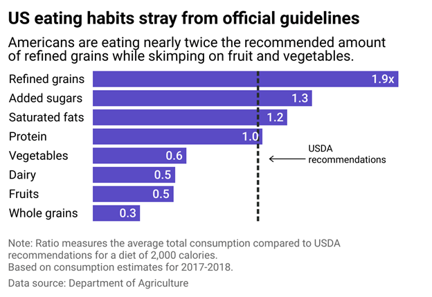 North American Eating Habits