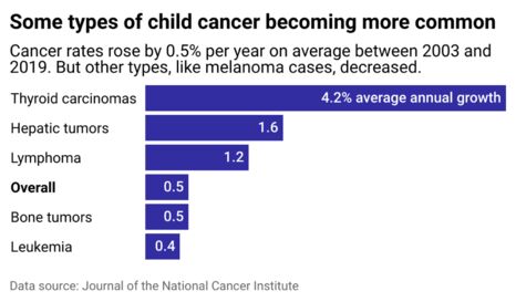 Pediatric cancer is on the rise, with some types becoming more common ...