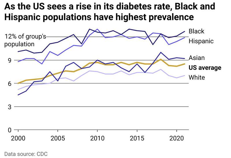 Breaking down racial disparities in diabetes prevalence | Northwell Health