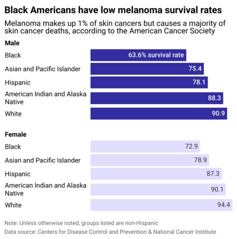 Despite lower diagnosis rates, Black men at higher risk of melanoma ...