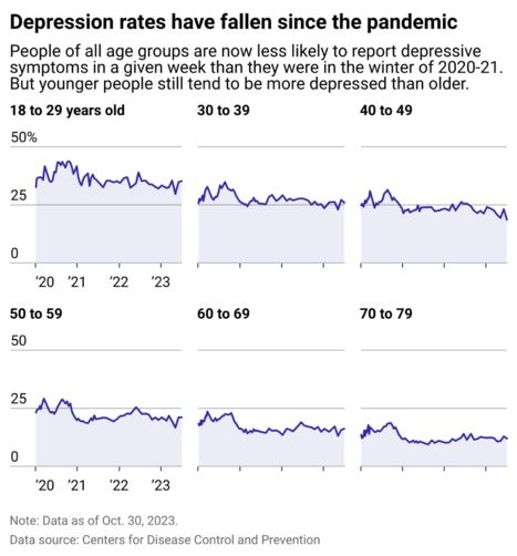 Some groups report more frequent depression signs post-Covid ...