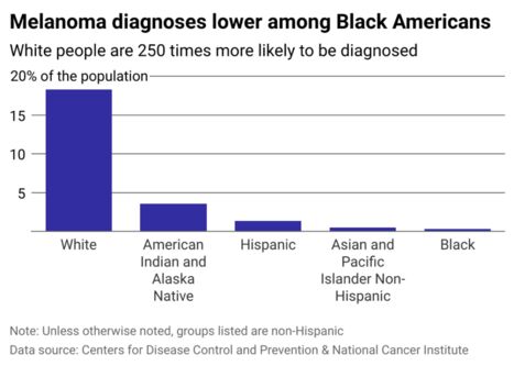 Despite lower diagnosis rates, Black men at higher risk of melanoma ...
