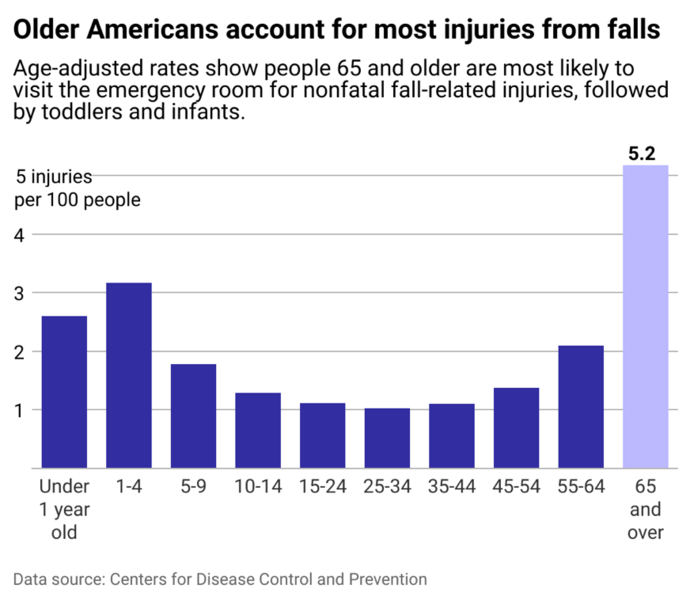 Preventing falls in seniors | Northwell Health