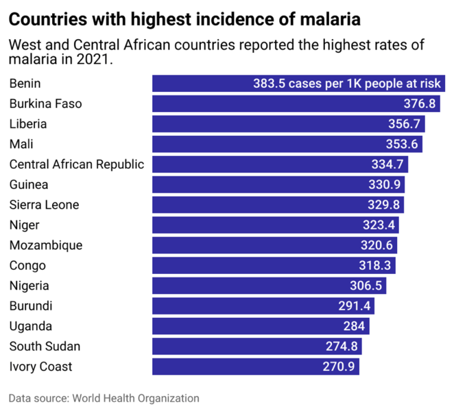 A new malaria vaccine could save millions, but more still needs to be ...