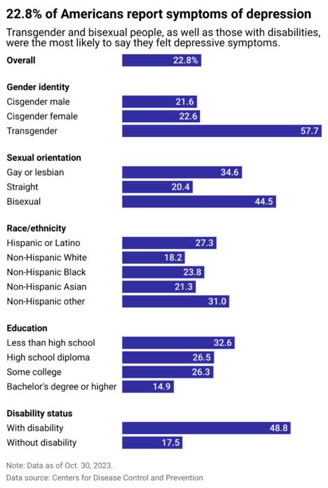 Cdc Depression Statistics