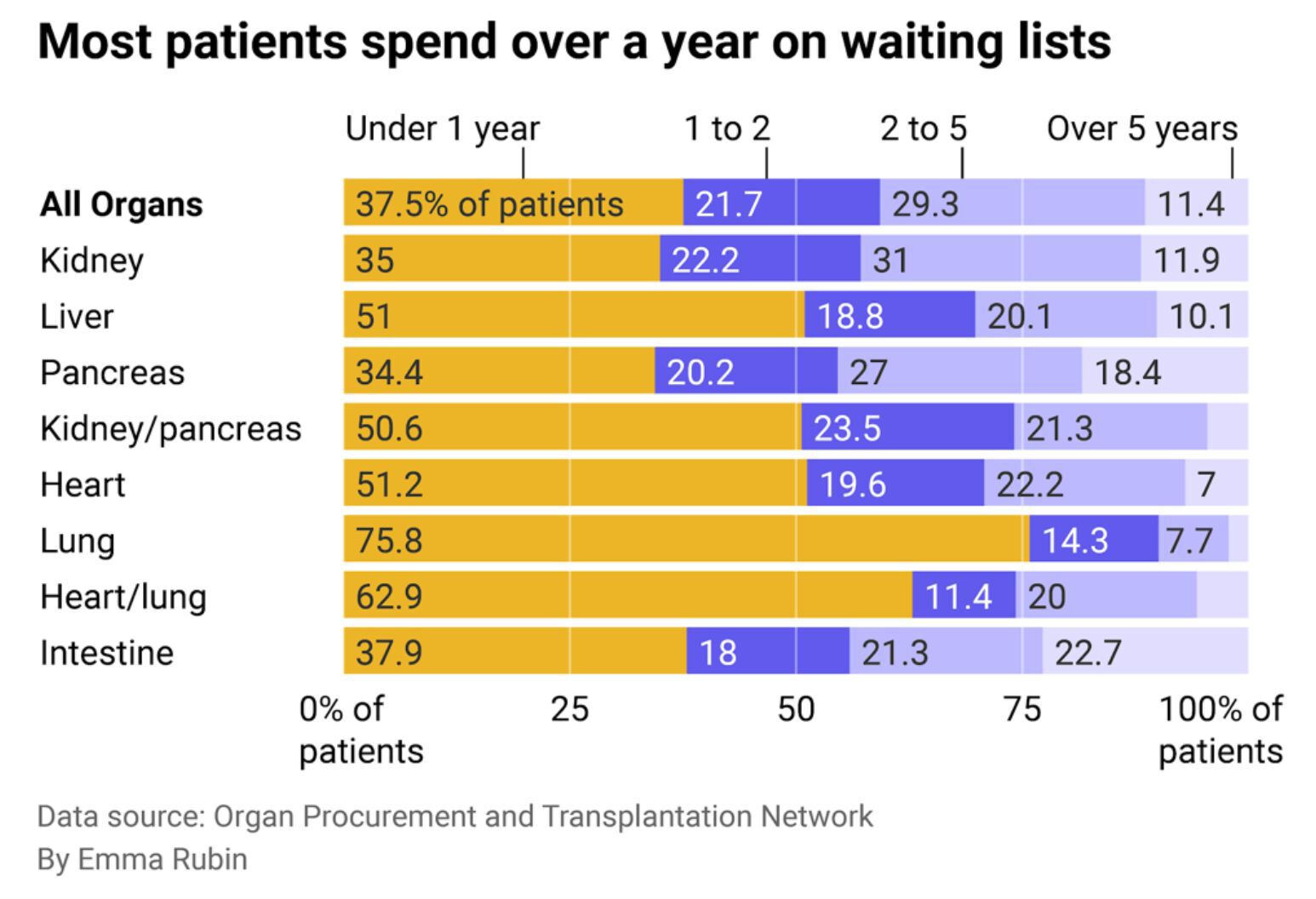 U.S. offers more organ-donor surgeries than ever, but many patients ...