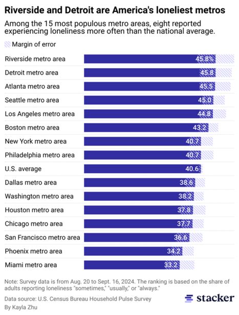 Loneliness rates in the 15 largest US cities | Northwell Health