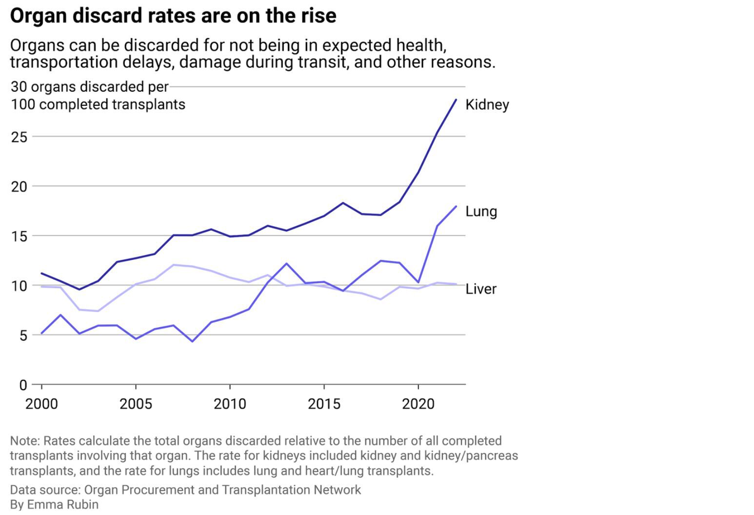 U.S. offers more organ-donor surgeries than ever, but many patients ...