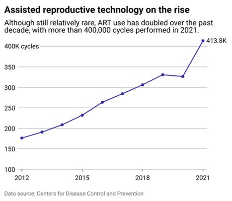 How will IVF access change in the future? | Northwell Health
