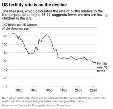 United States fertility rate is dropping | Northwell Health
