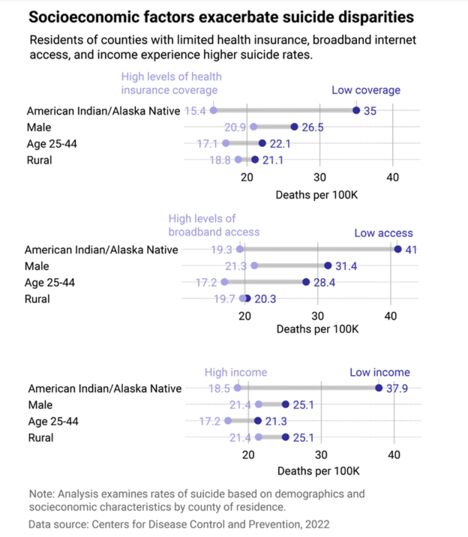 Helping Native communities amid rising suicide rates | Northwell Health