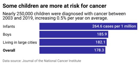Pediatric cancer is on the rise, with some types becoming more common ...